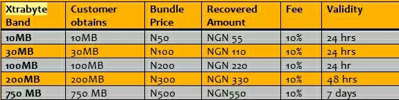 MTN XtraBytes Code | How To Borrow Data On MTN ⋆ Naijaknowhow